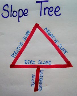 Slope Treasure Hunt Activity | Math = Love