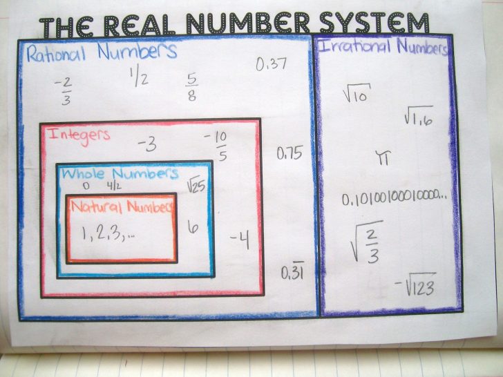Rational and Irrational Numbers Exploration Activity | Math = Love