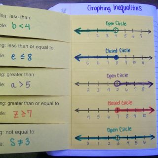 Graphing Inequalities Foldable | Math = Love