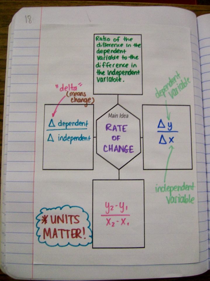 Rate of Change Graphic Organizer | Math = Love