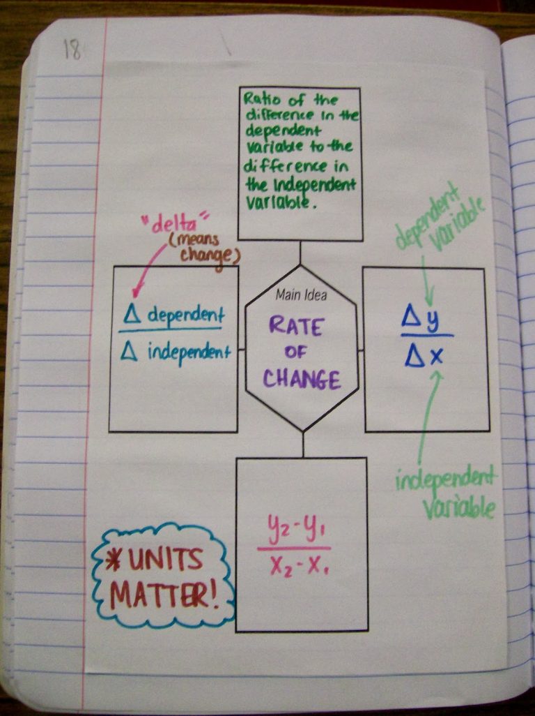Rate of Change Graphic Organizer | Math = Love