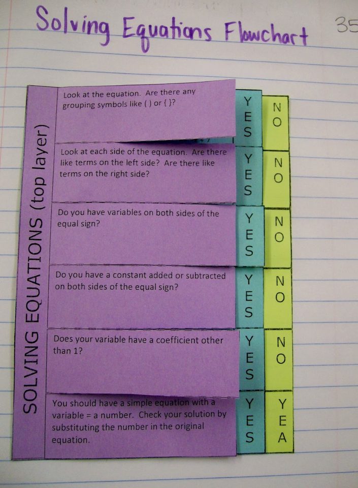 Different Forms of Linear Functions Foldable | Math = Love