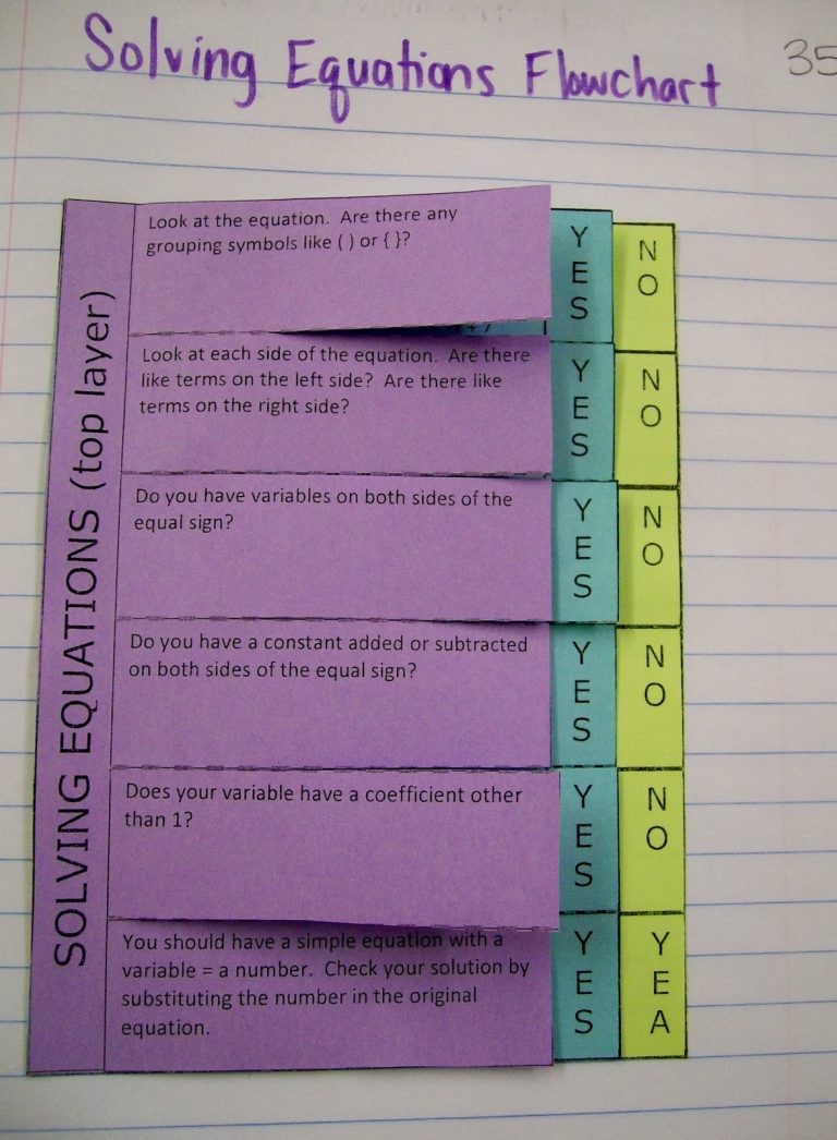 Different Forms of Linear Functions Foldable | Math = Love