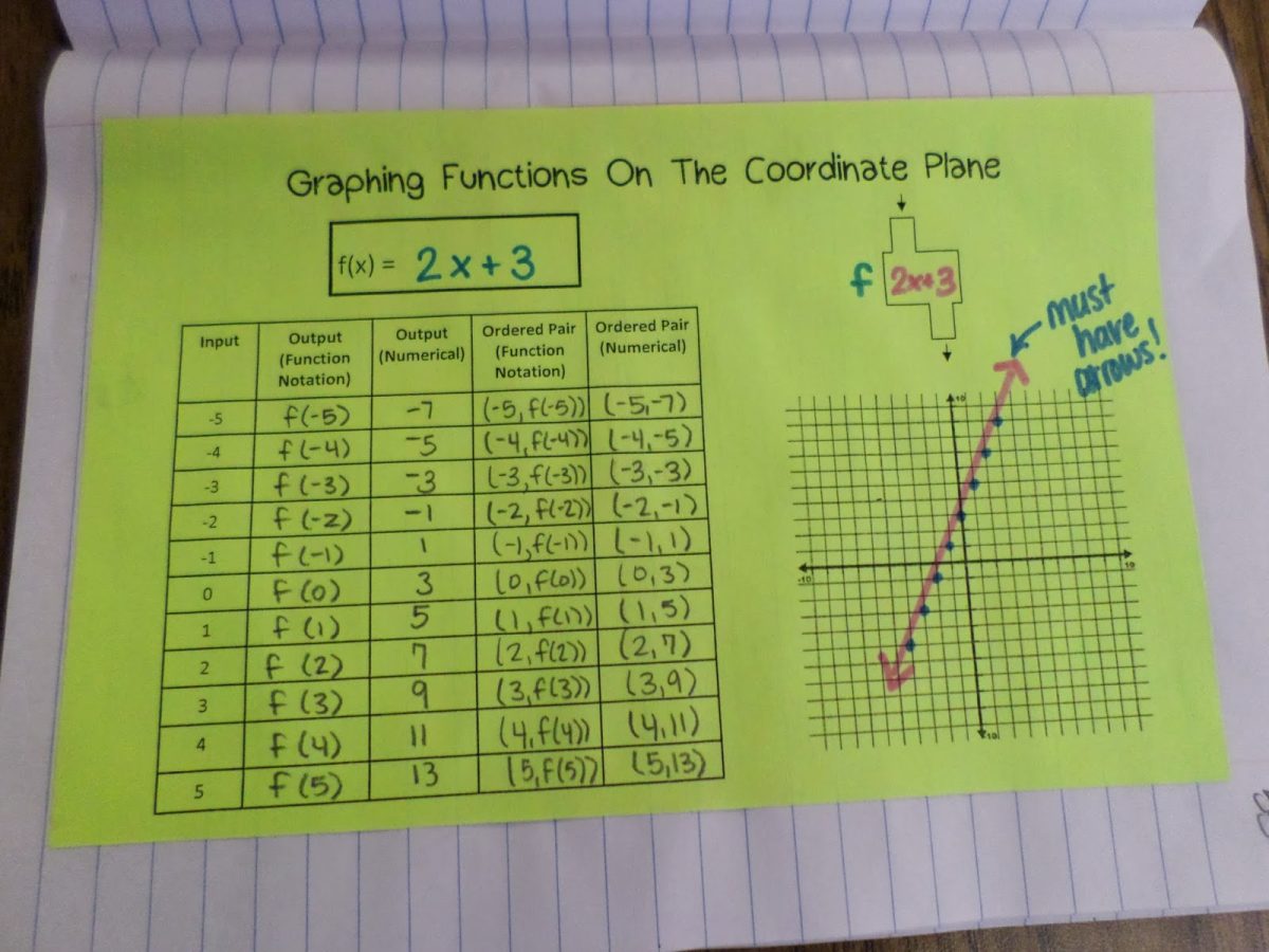 Graphing Functions | Math = Love