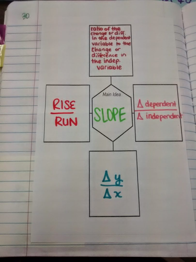 Finding Slope from a Graph Graphic Organizer | Math = Love