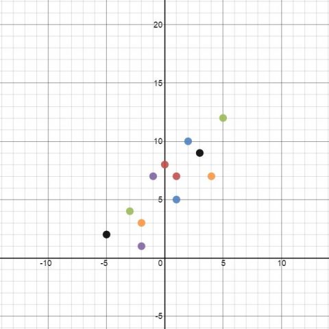 Types of Correlation Foldable | Math = Love