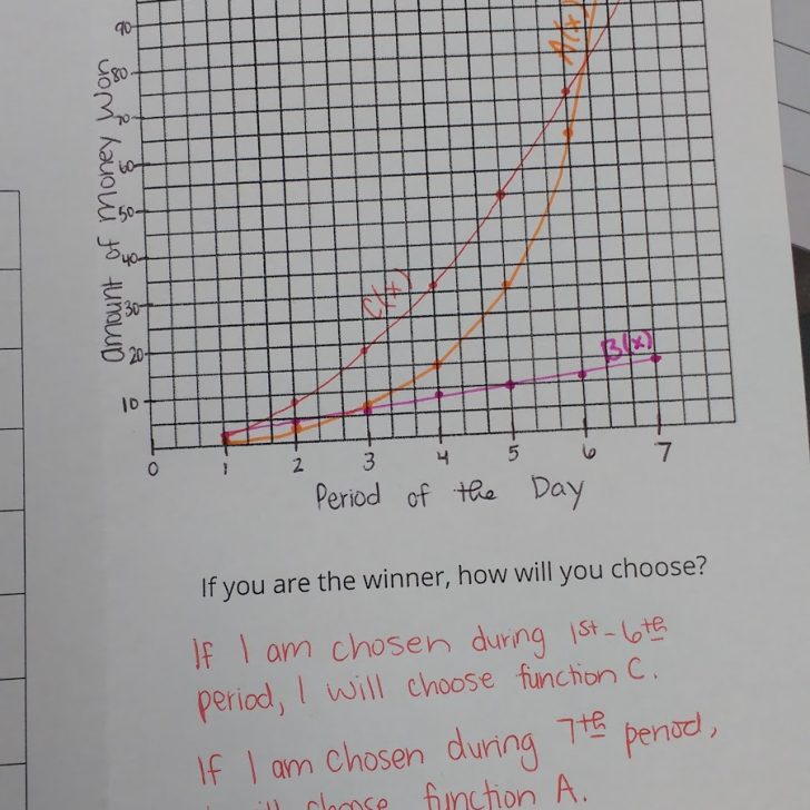 Linear Auction Activity | Math = Love