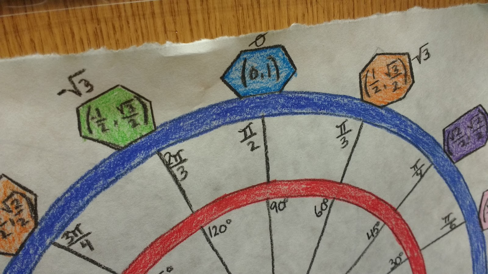 Unit Circle Projects | Math = Love