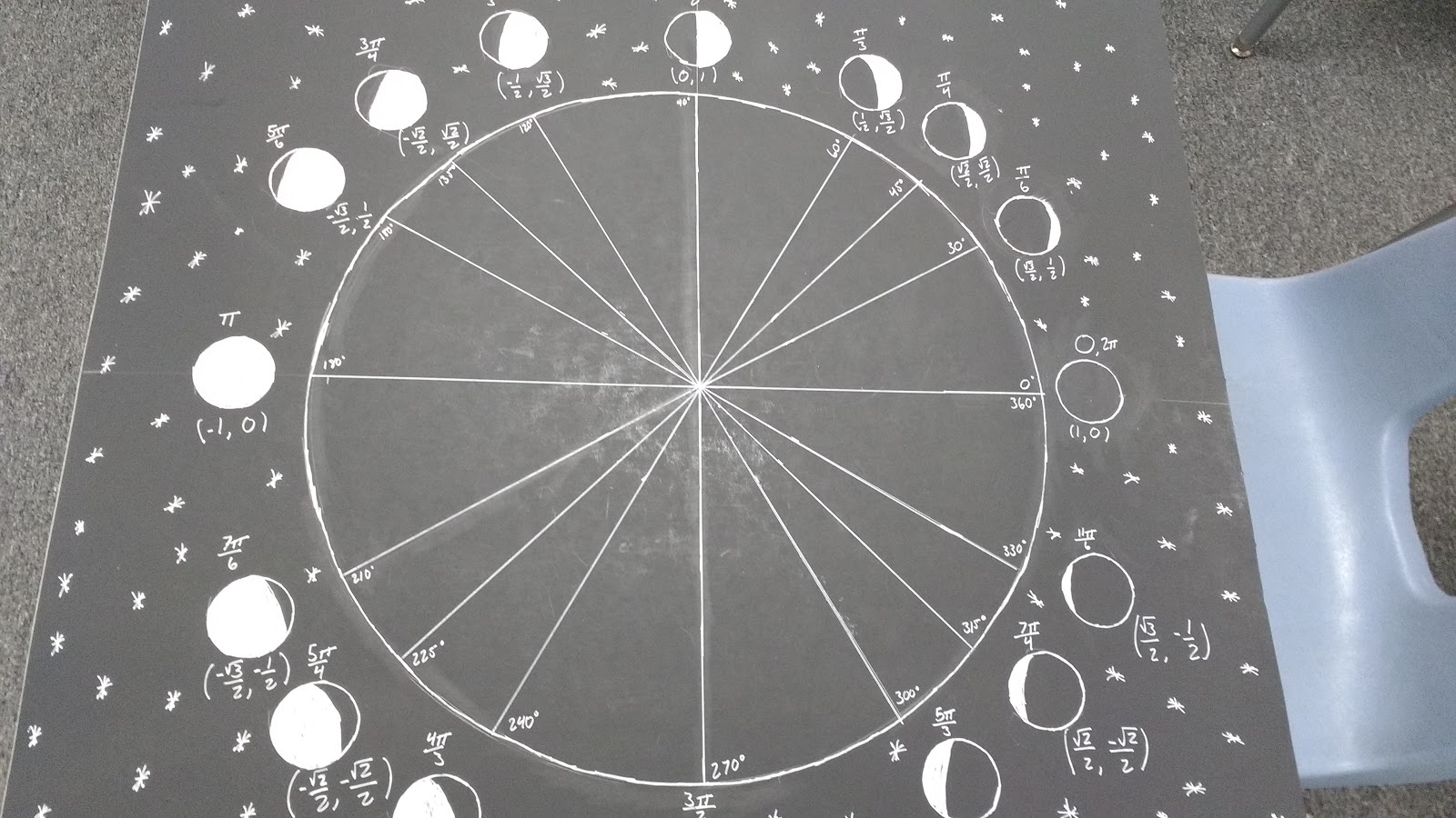 Unit Circle Projects | Math = Love