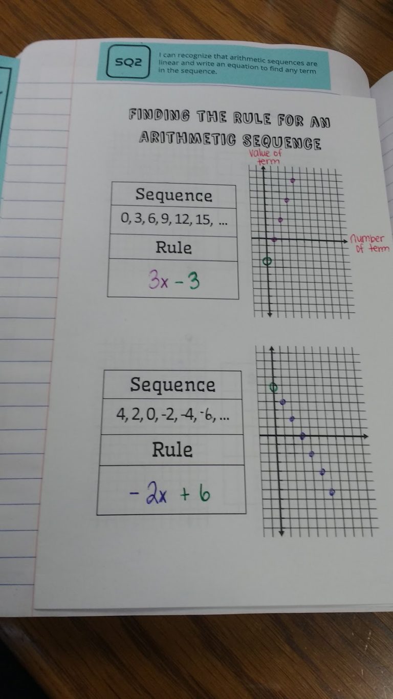 DINO Method for Finding the nth Term of an Arithmetic Sequence | Math ...