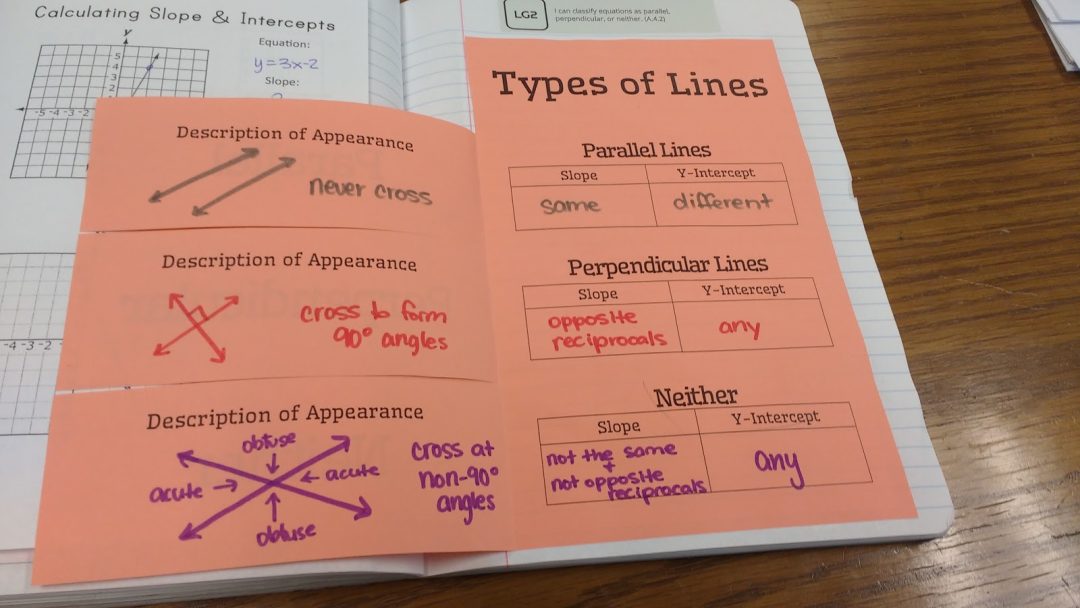 Forms of Linear Equations Foldable | Math = Love