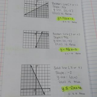 Graphing Linear Inequalities Foldable | Math = Love