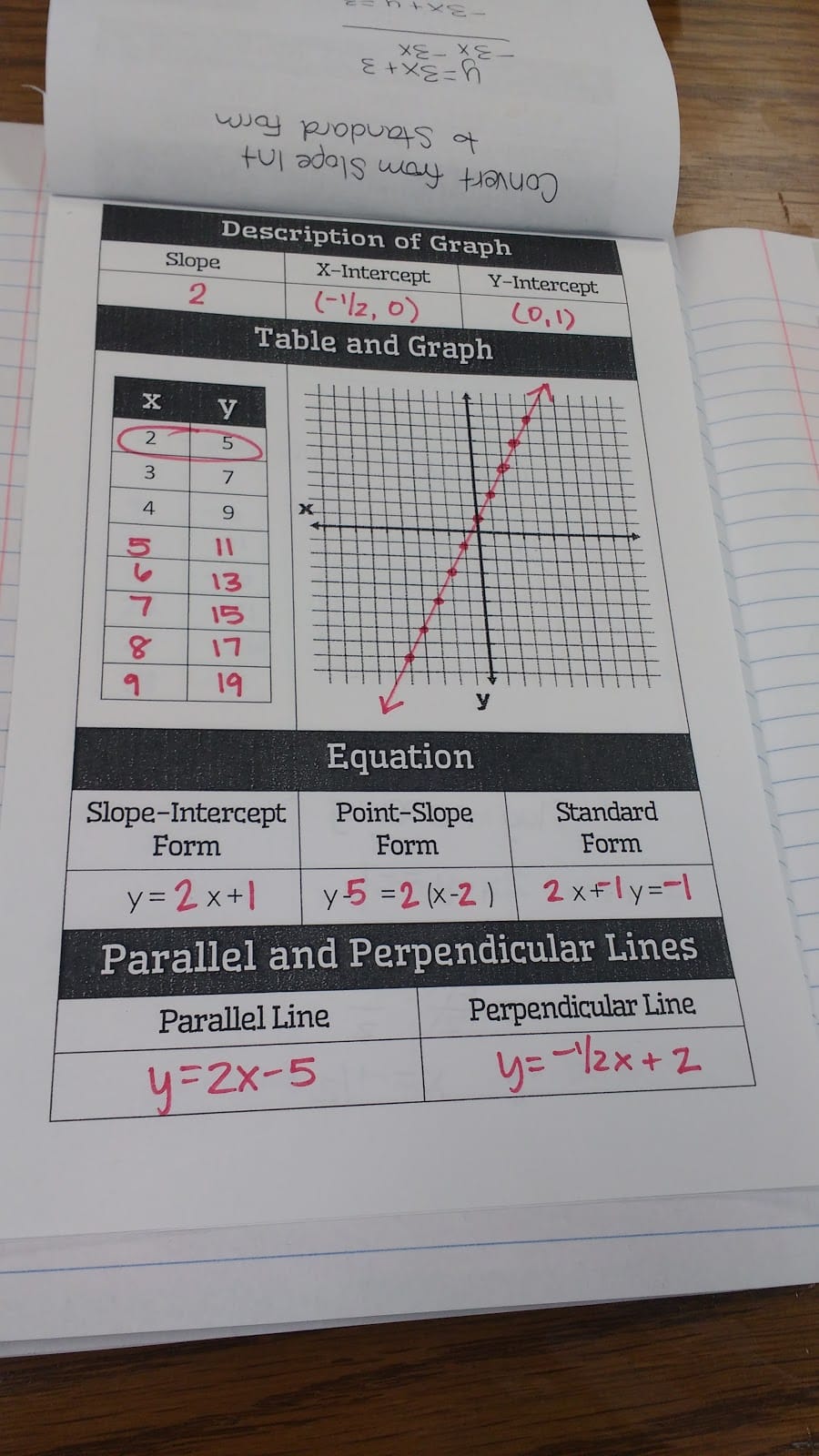 Writing Linear Equations Graphic Organizer Math Love