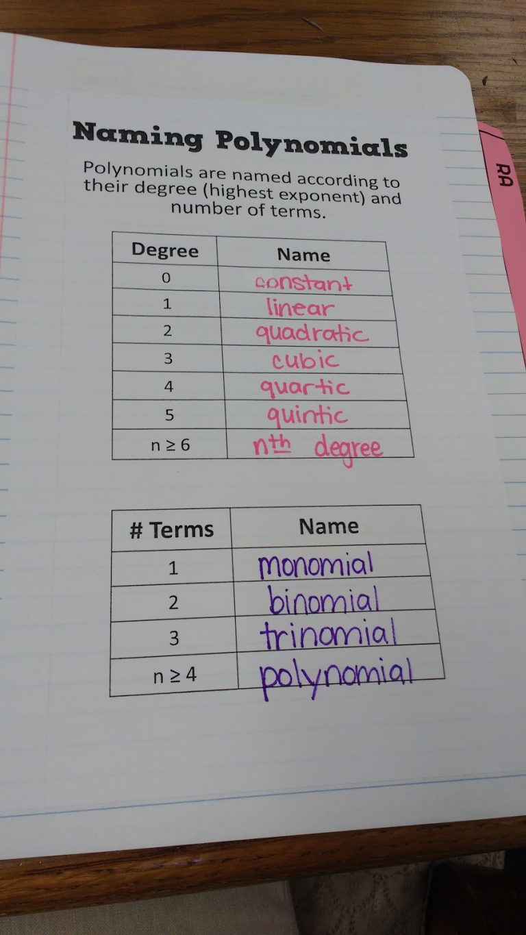 Factoring Quadratics Graphic Organizers | Math = Love