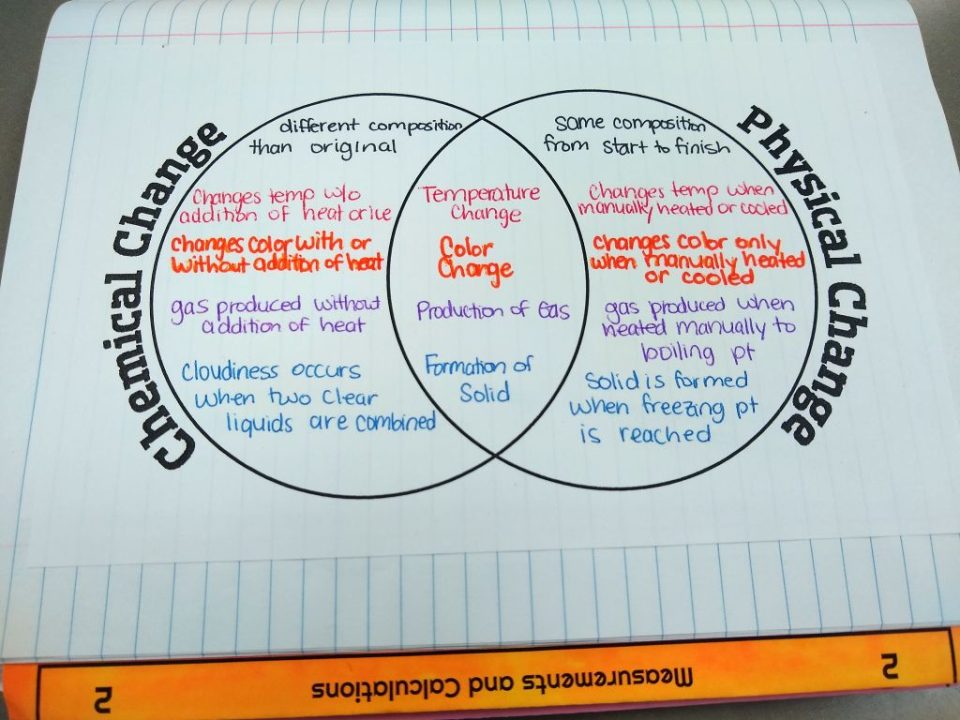 Chemistry Foldables and Interactive Notebook Pages | Math = Love