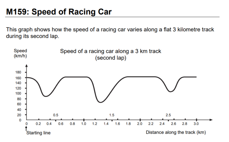 Speed of a Racing Car Functions Task | Math = Love