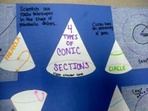 Conics Patty Paper Poster Project | Math = Love