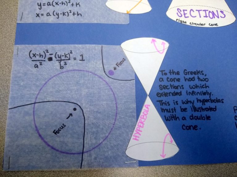 Conics Patty Paper Poster Project | Math = Love