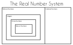Real Number System Graphic Organizer | Math = Love