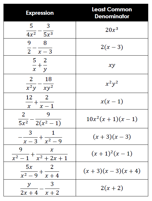 Finding Common Denominators Of Rational Expressions Activity Math Love