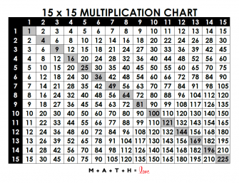 5 Free Printable Multiplication Charts [PDF and PUB files available]
