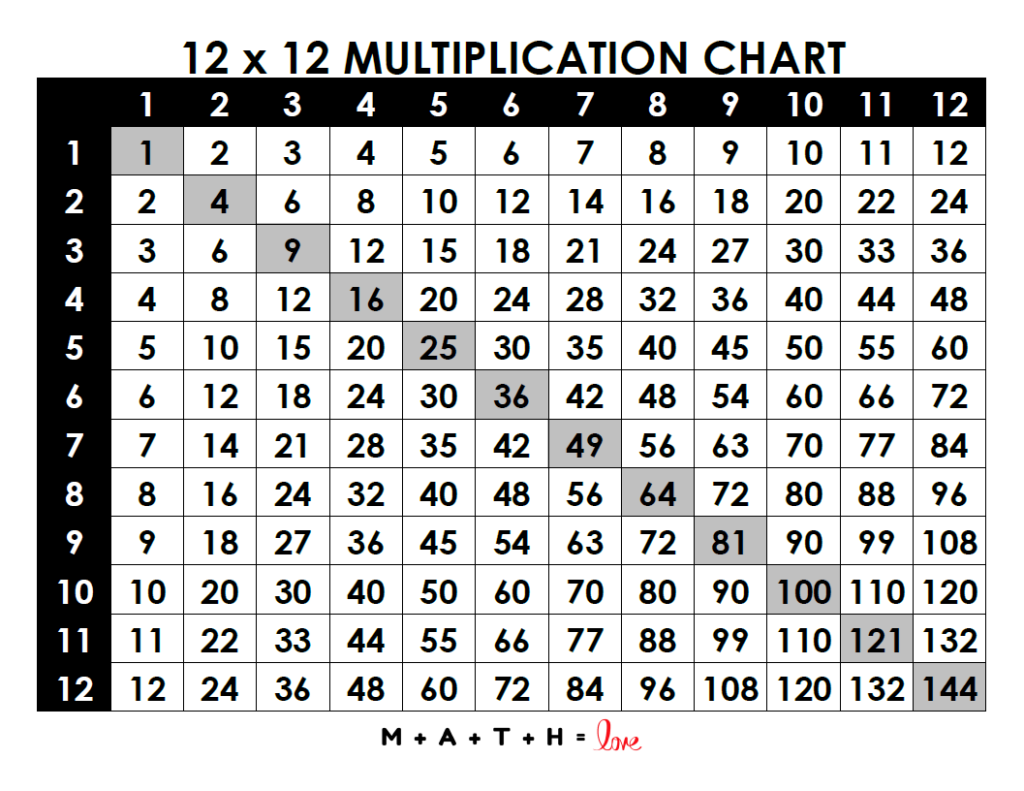  4 Times Table Chart Pdf Cabinets Matttroy