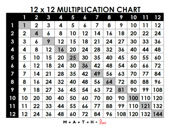 5 Free Printable Multiplication Charts [PDF and PUB files available]