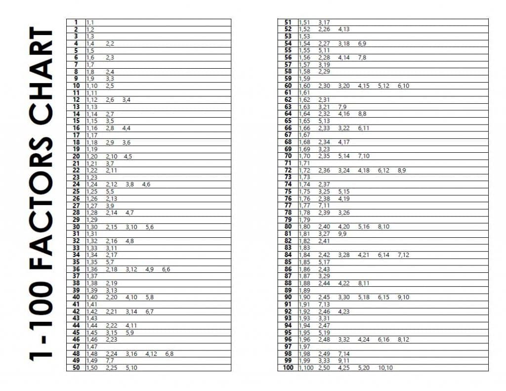 Free Printable Factors Chart 1 100 Math Love