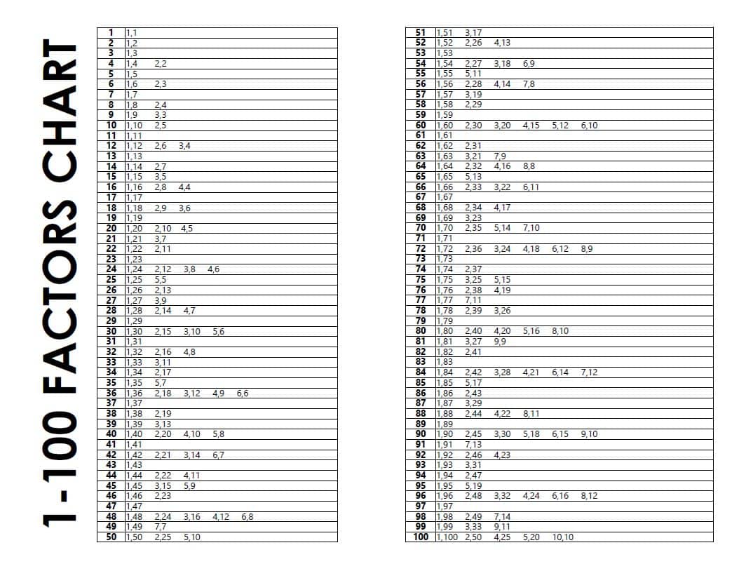 Free Printable Factors Chart 1-100 | Math = Love