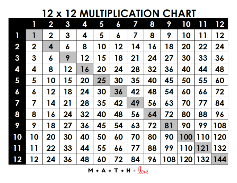 Multiplication Chart 1-12 [Free Printable PDF]