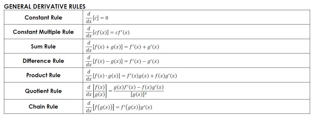 Free Printable Derivatives Formula Chart (PDF) | Math = Love