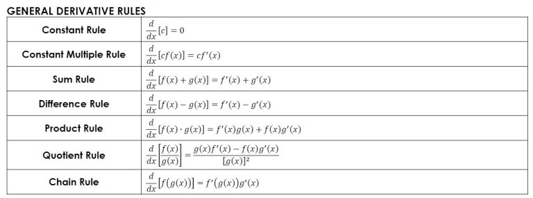 Free Printable Derivatives Formula Chart (PDF) | Math = Love