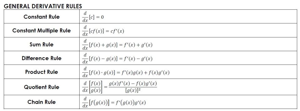 Free Printable Derivatives Formula Chart (PDF) | Math = Love
