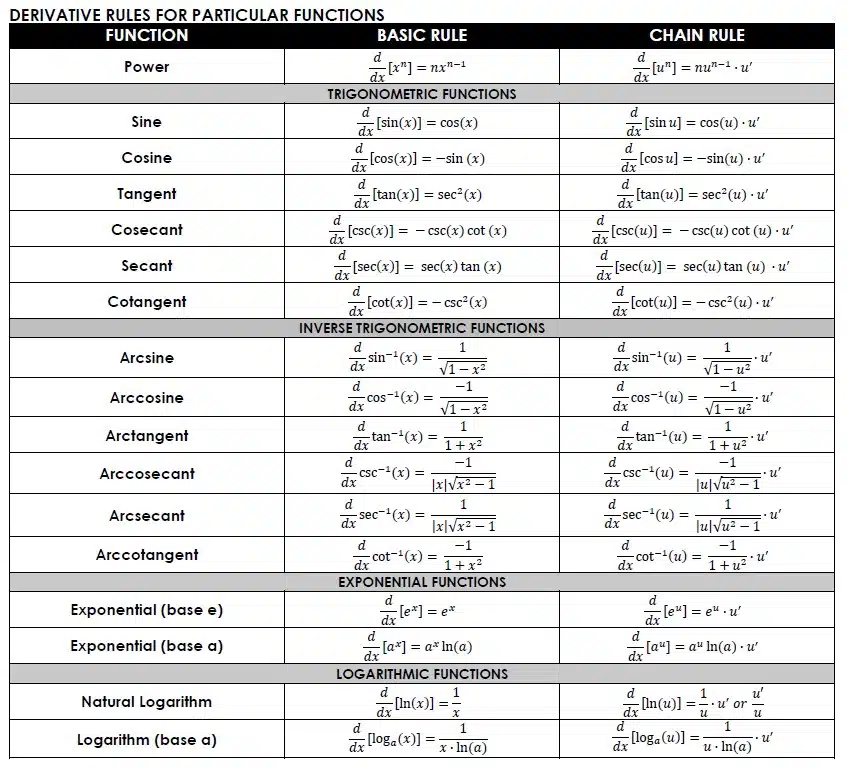 Free Printable Derivatives Formula Chart PDF Math Love