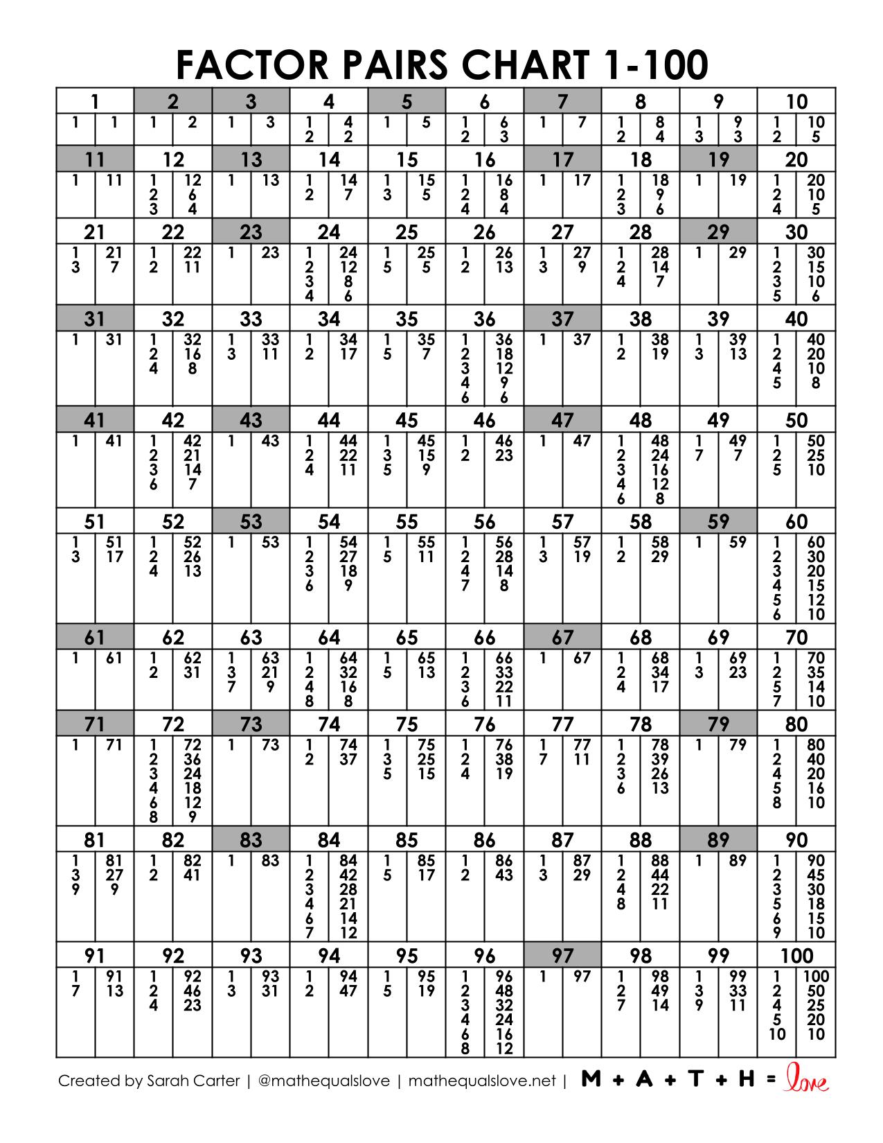FREE Printable Factor Pairs Chart 1-100 (PDF)