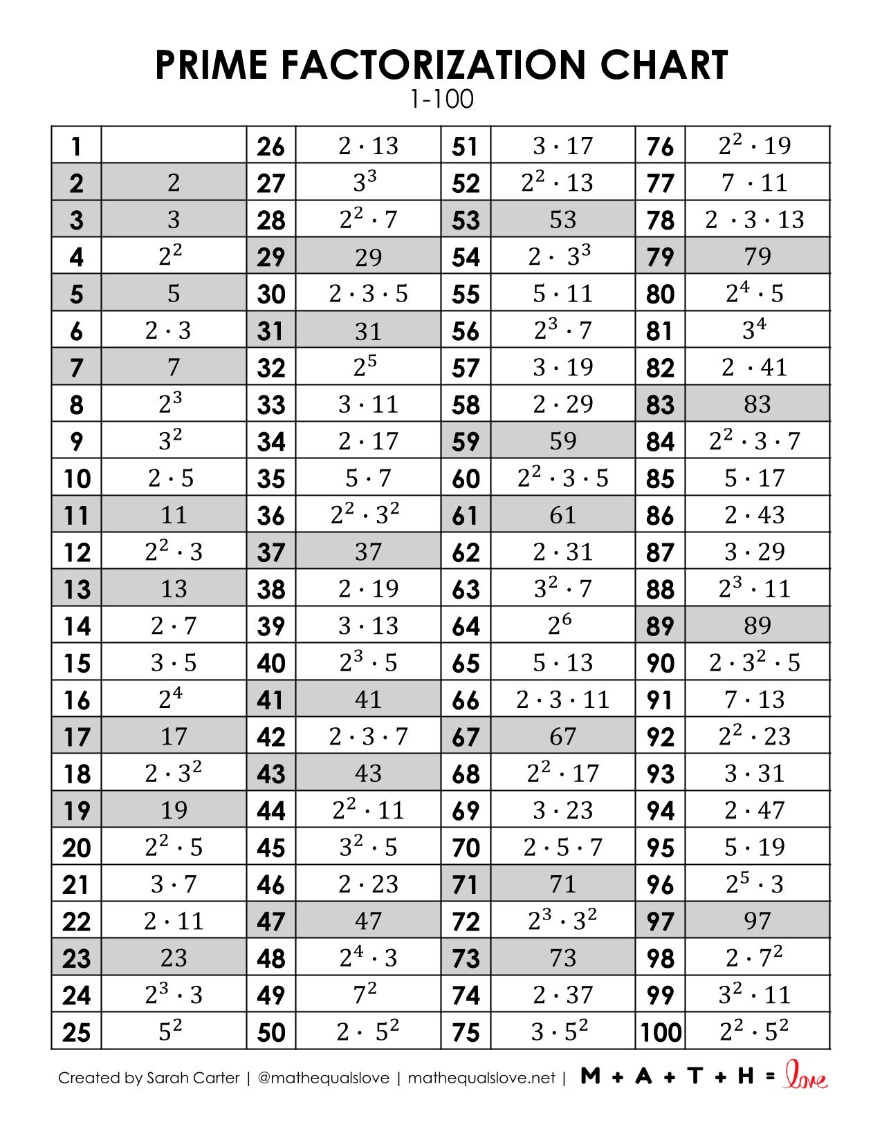 Prime Factorization Chart 1-100 (FREE PDF)