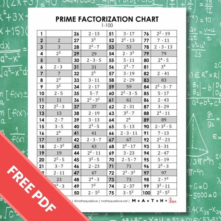 Prime Factorization Chart 1-200 | Math = Love