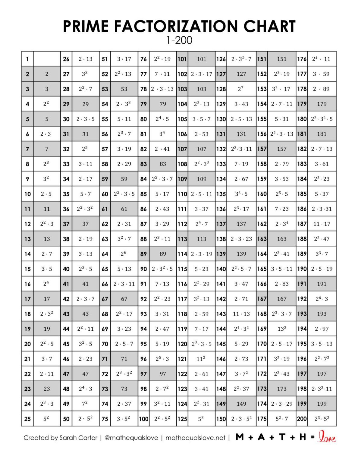 Prime Factorization Chart 1-200 | Math = Love