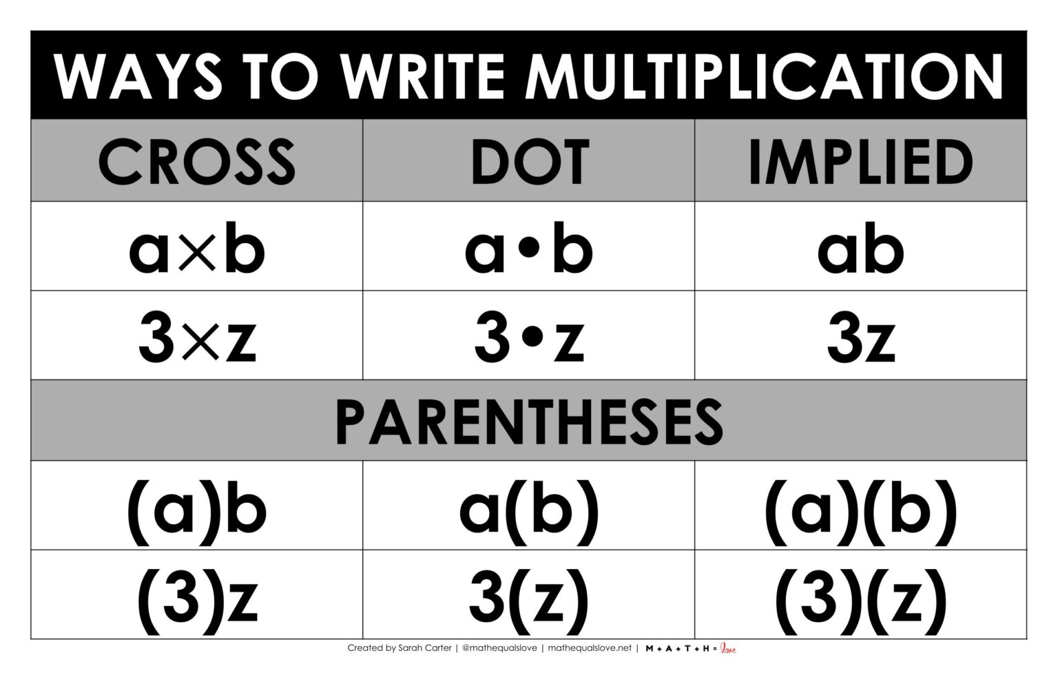 Ways to Write Multiplication Poster | Math = Love