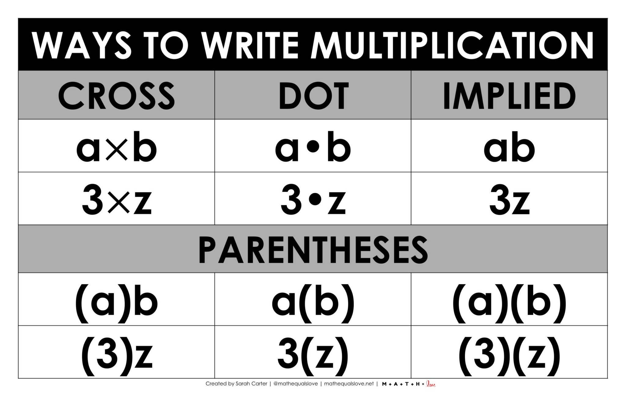 Ways to Write Multiplication Poster | Math = Love